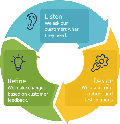 Customer-Centered | FINCA Impact Finance